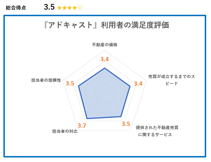 アドキャストの評判・口コミを解説！実際に相談してみた感想も紹介 - 駅探PICKS不動産